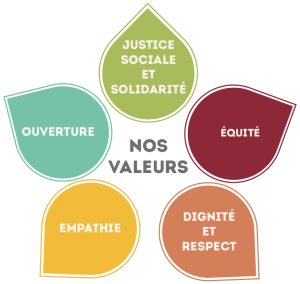 Nos valeurs - Le Dépôt : Le Dépôt