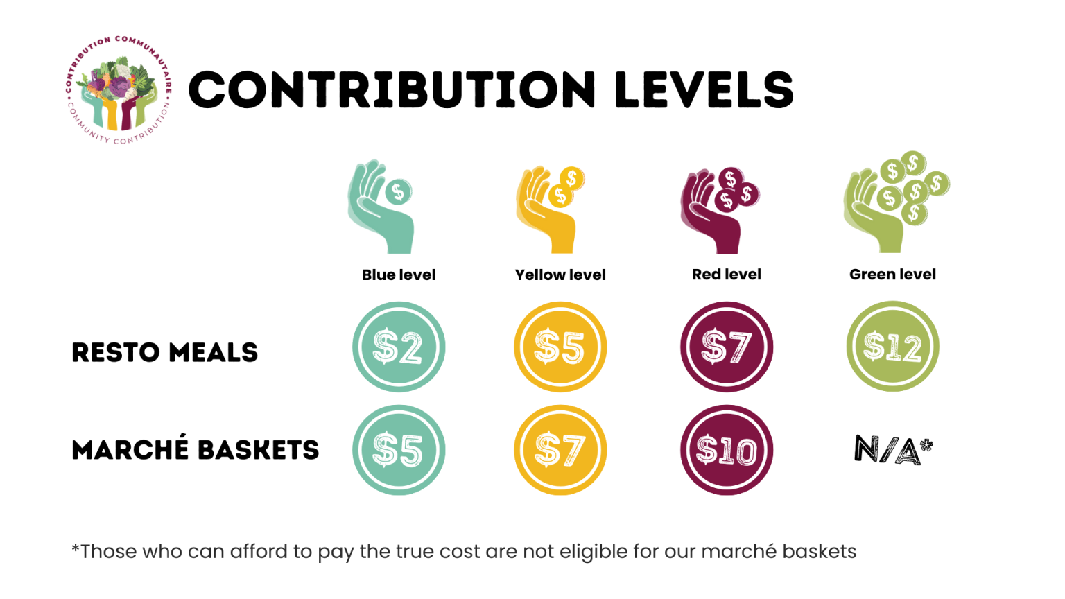 Community Contribution Model – Depot Community Food Centre
